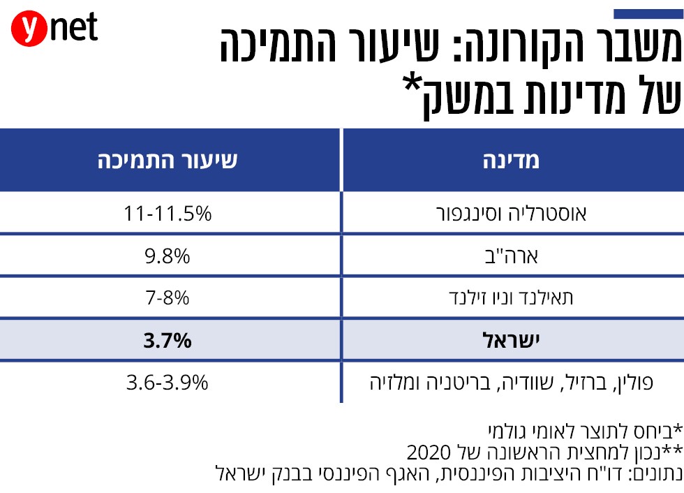 בנק ישראל אנחנו מתחת לממוצע העולמי מבחינת סיוע למשק במשבר