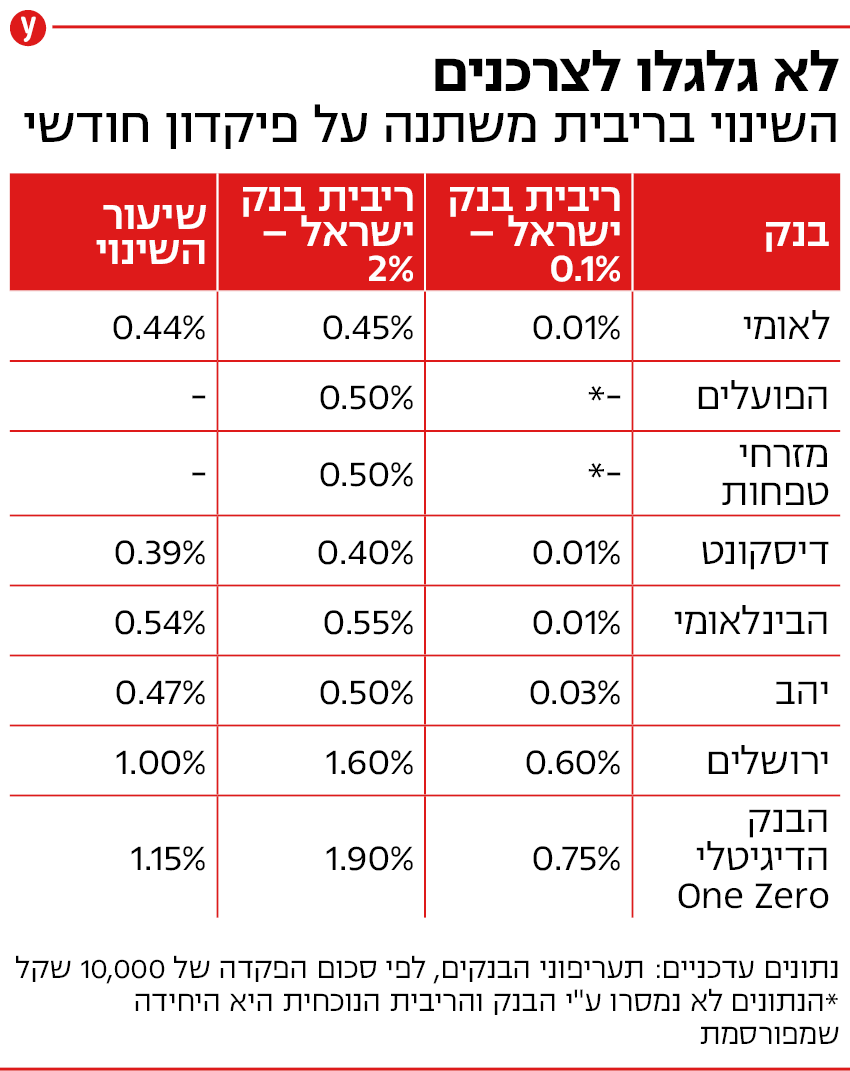 אחרי הביקורת בנק ישראל יפרסם השוואת ריביות חודשית בבנקים