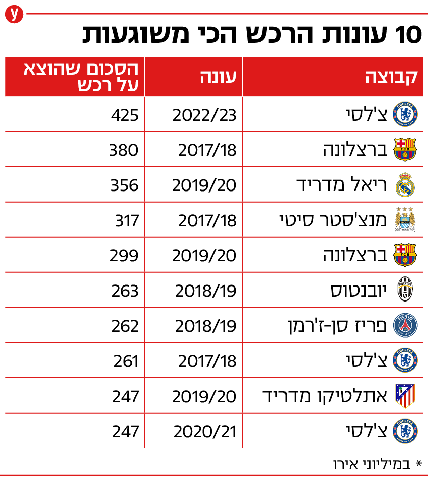 מבוזבזים: צ'לסי שוברת שיאי רכש, אבל התוצאות לא מגיעות