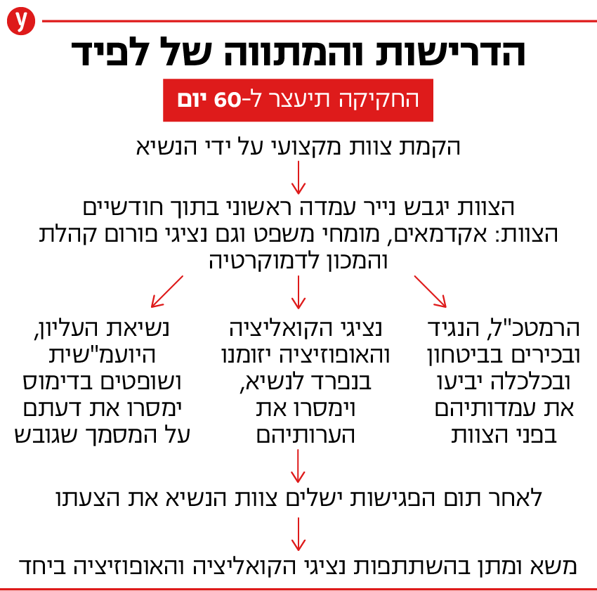 לפיד הציג את דרישותיו עצירת החקיקה לחודשיים הקמת ועדה בראשות הנשיא