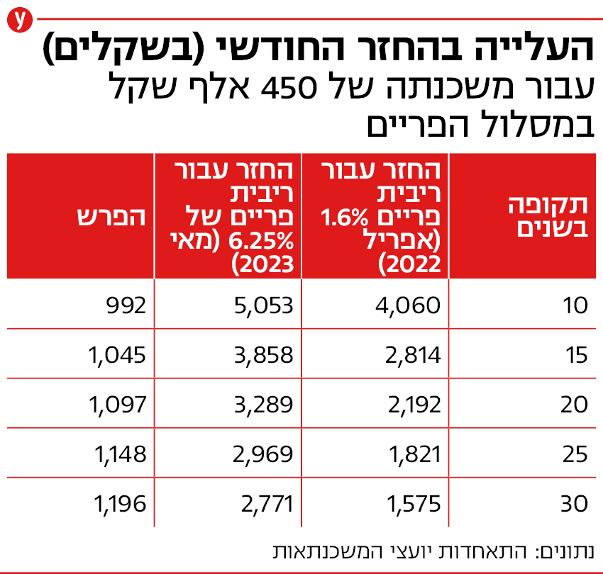 הריבית עלתה בפעם ה 10 ברציפות עוד הכבדה בנטל המשכנתאות