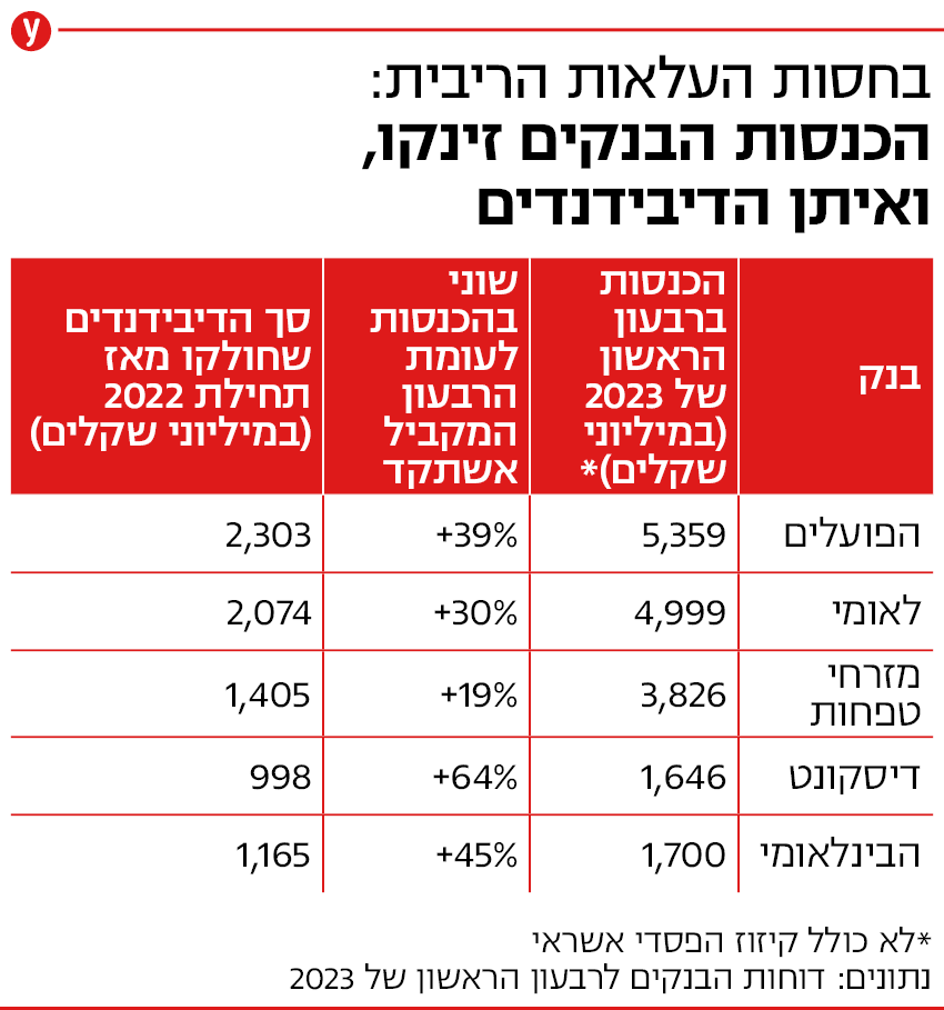 רווח של יותר מ 6 מיליארד שקל ברבעון הבנקים ממשיכים לחגוג על עליות הריבית