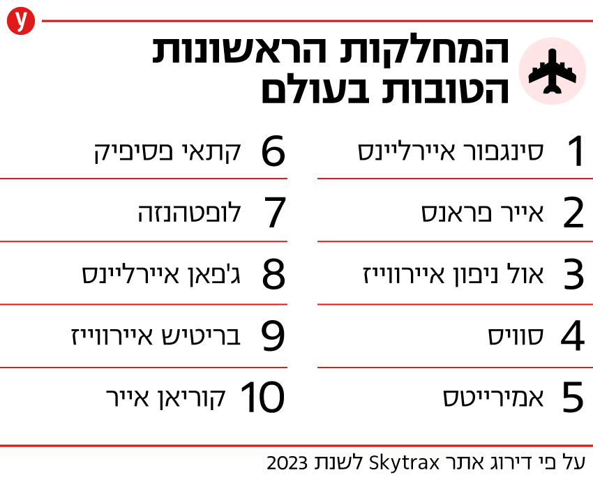 10,000 דולר לכיוון: טיסה במחלקה ראשונה הטובה בעולם