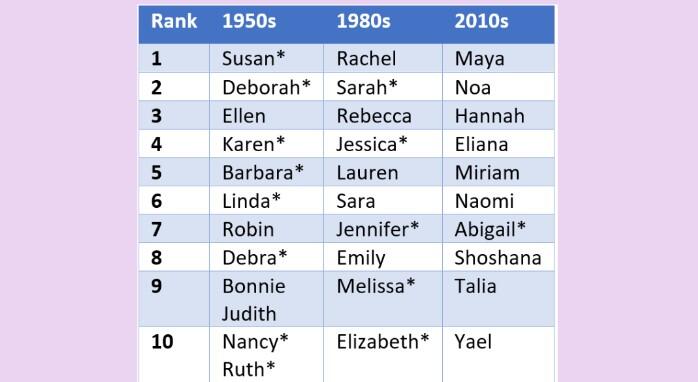 Sephardic Jewish Girl Names